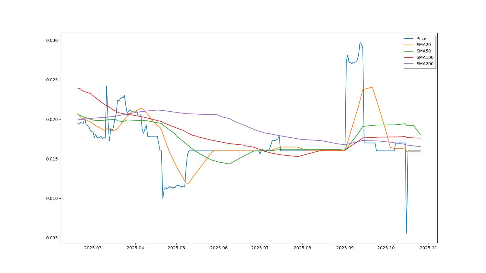 Mango Markets Simple Moving Averages