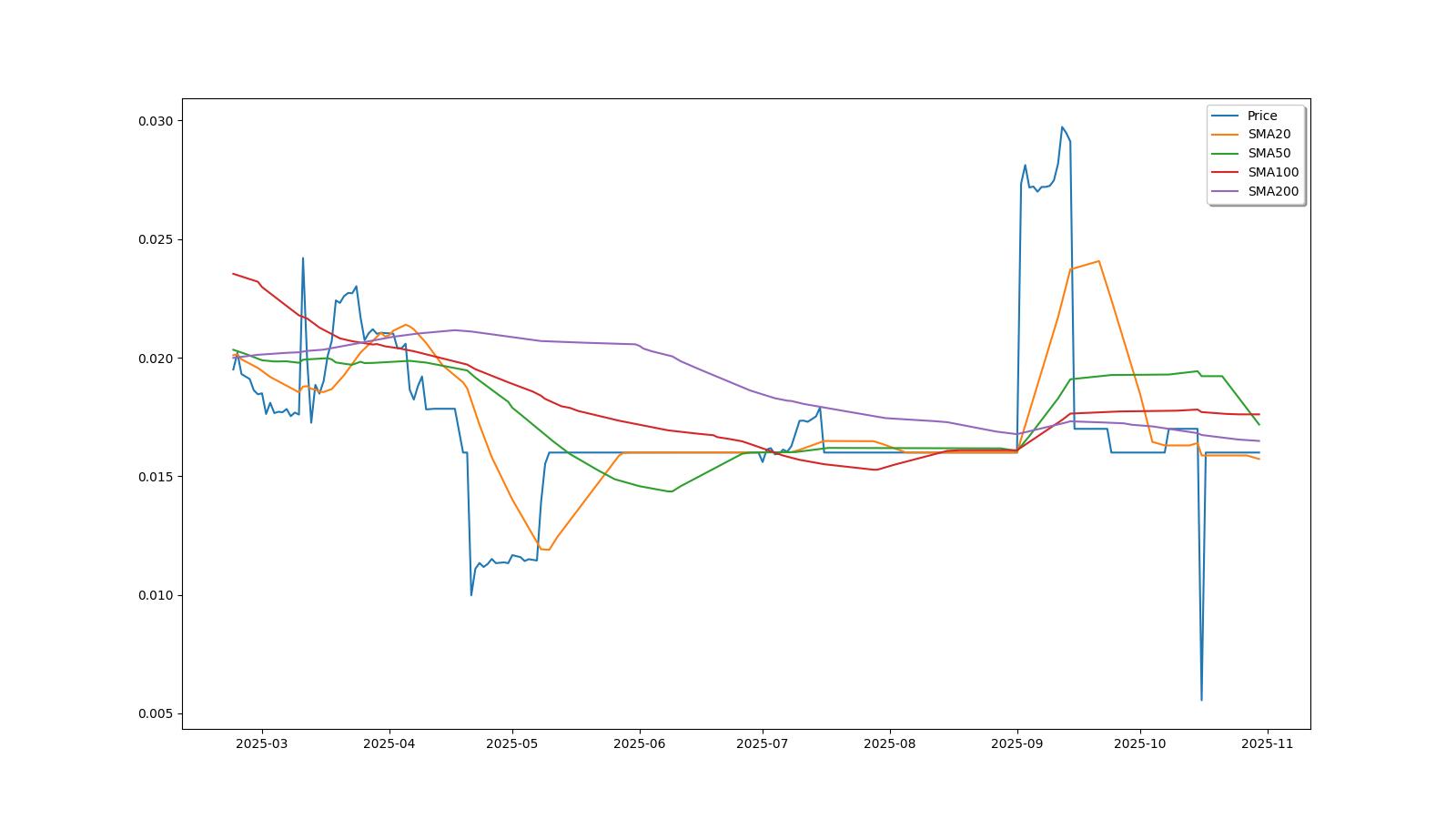 Mango Markets Simple Moving Averages