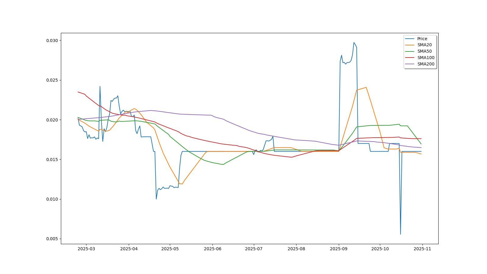 Mango Markets Simple Moving Averages