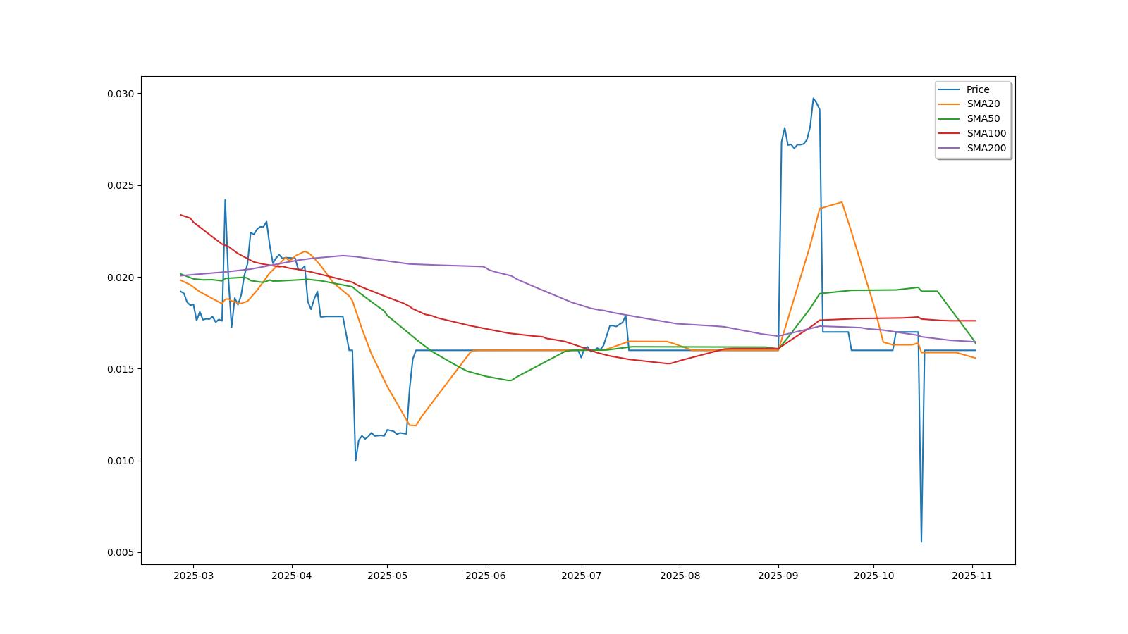 Mango Markets Simple Moving Averages
