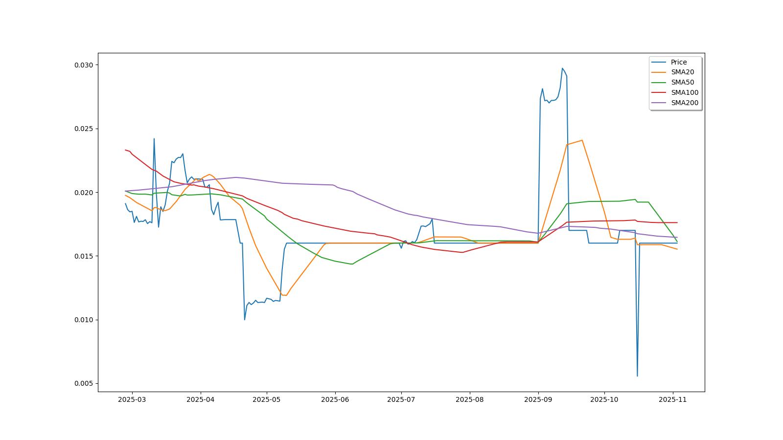 Mango Markets Simple Moving Averages