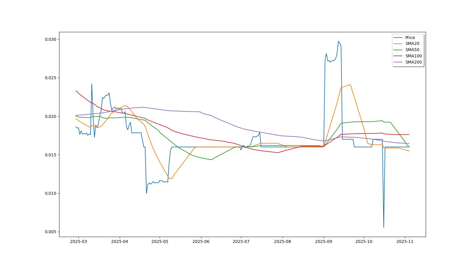 Mango Markets Simple Moving Averages