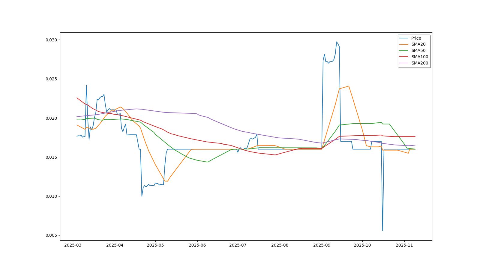 Mango Markets Simple Moving Averages