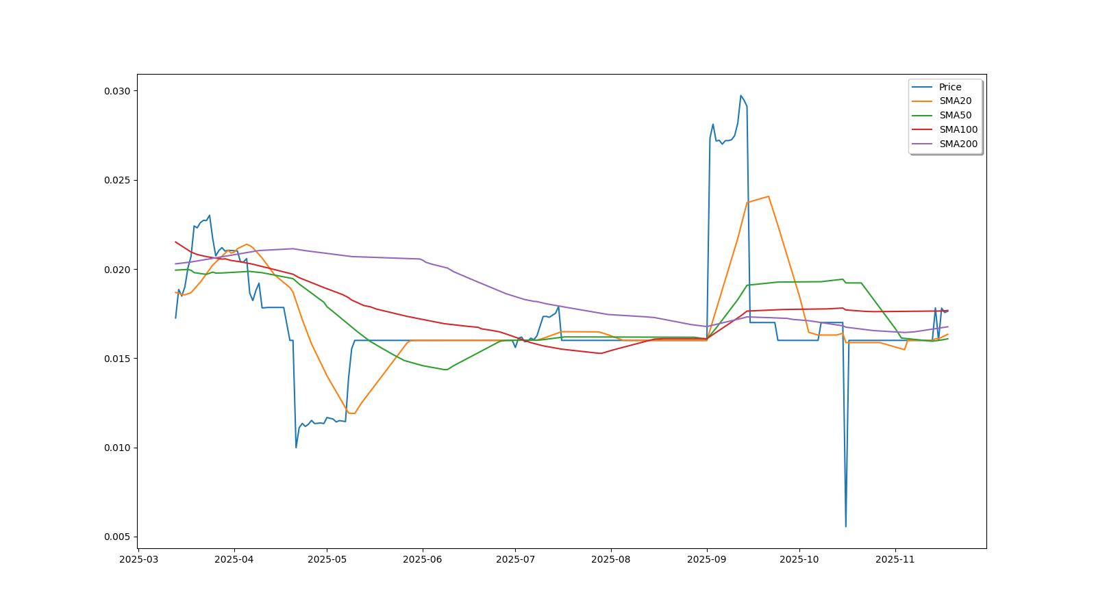 Mango Markets Simple Moving Averages