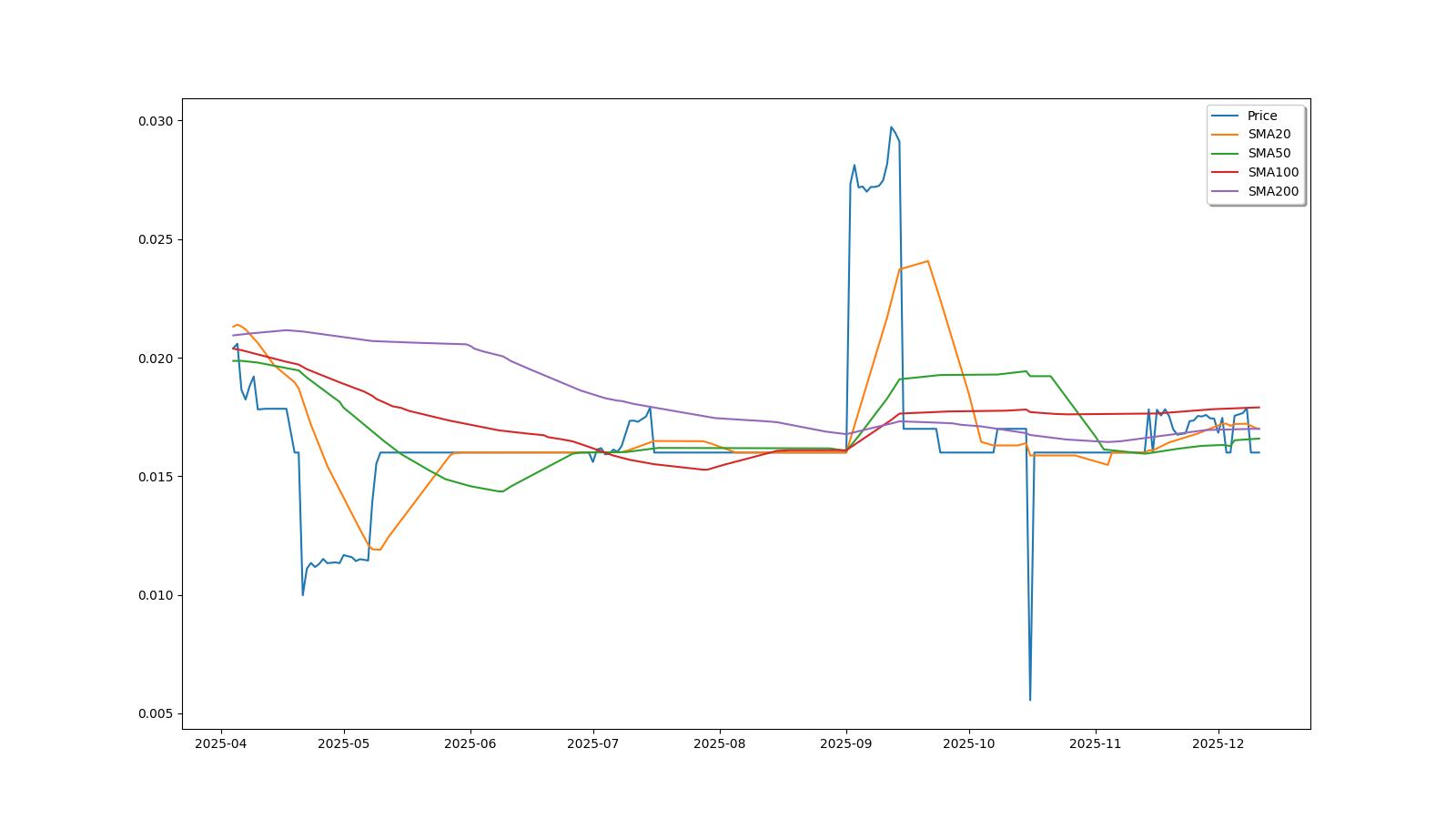 Mango Markets Simple Moving Averages