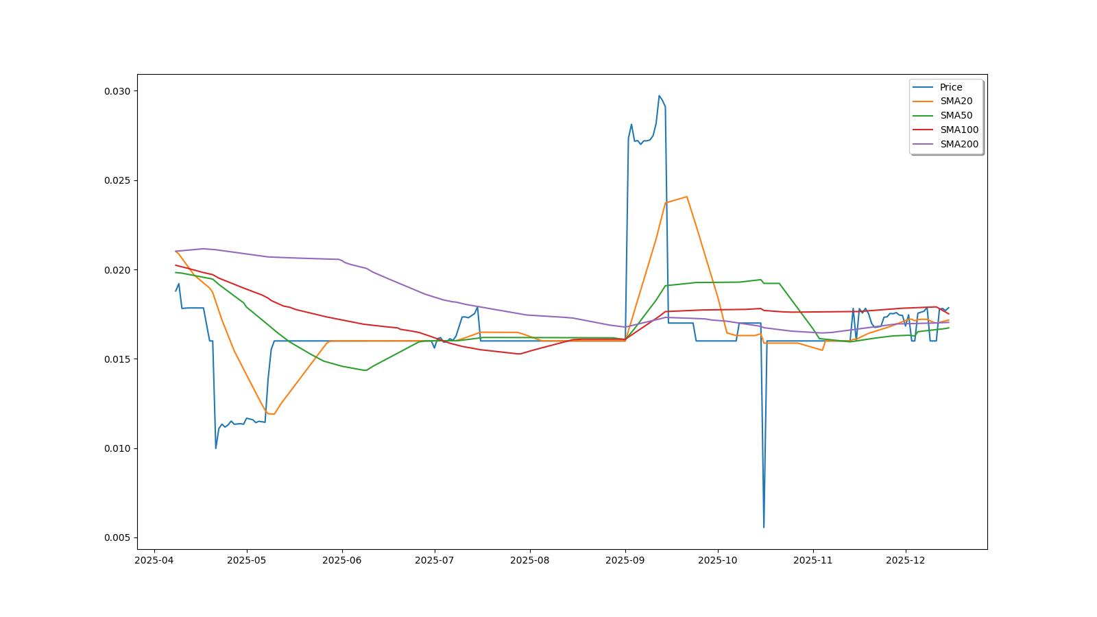 Mango Markets Simple Moving Averages