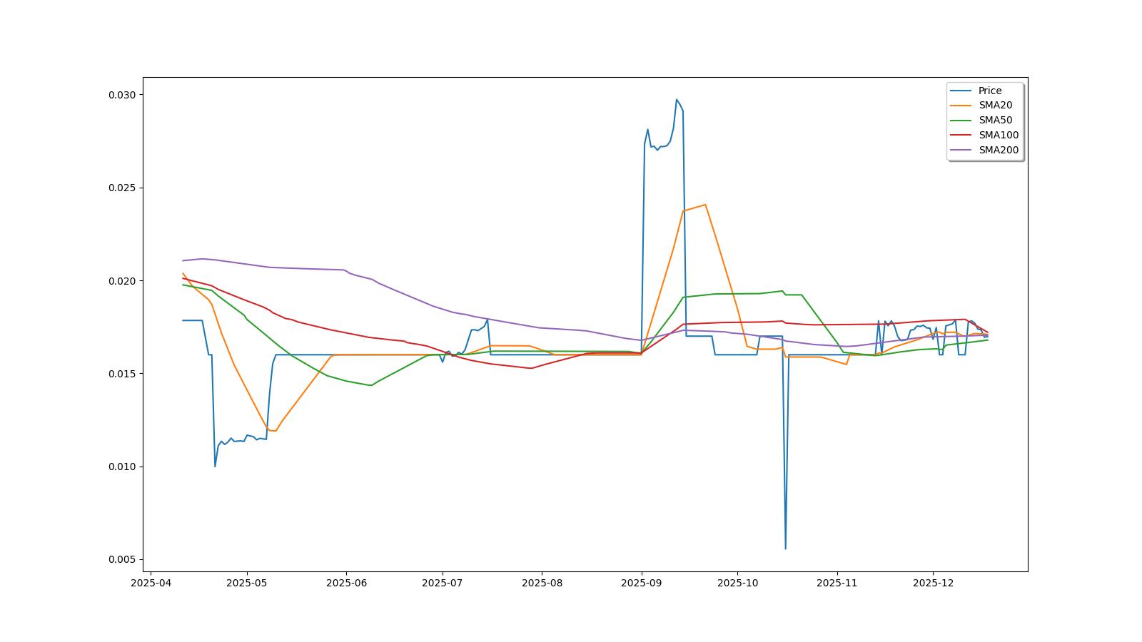 Mango Markets Simple Moving Averages