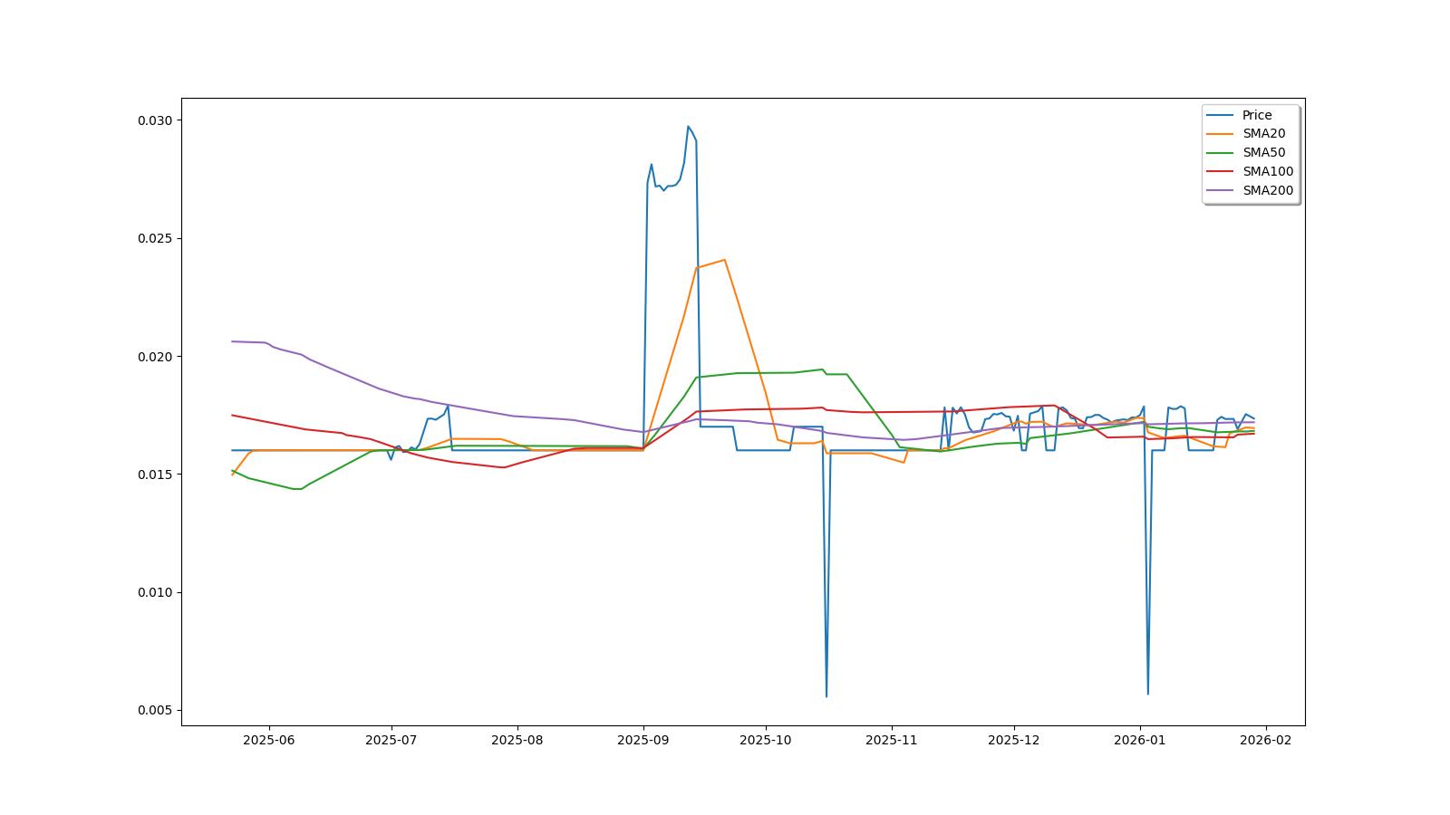 Mango Markets Simple Moving Averages