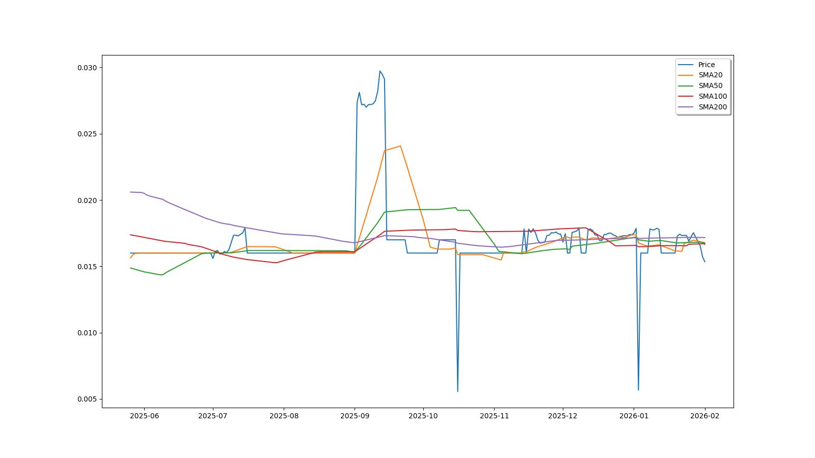 Mango Markets Simple Moving Averages