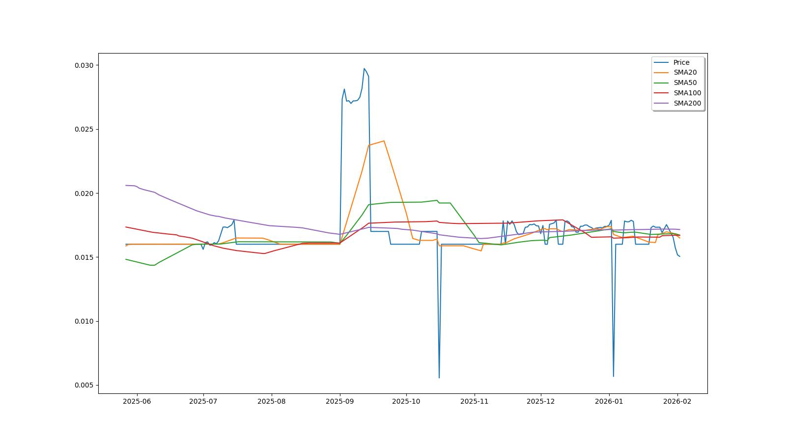 Mango Markets Simple Moving Averages