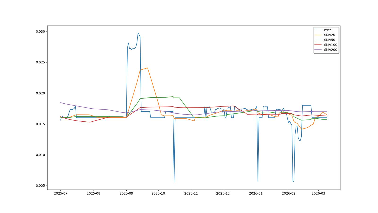 Mango Markets Simple Moving Averages