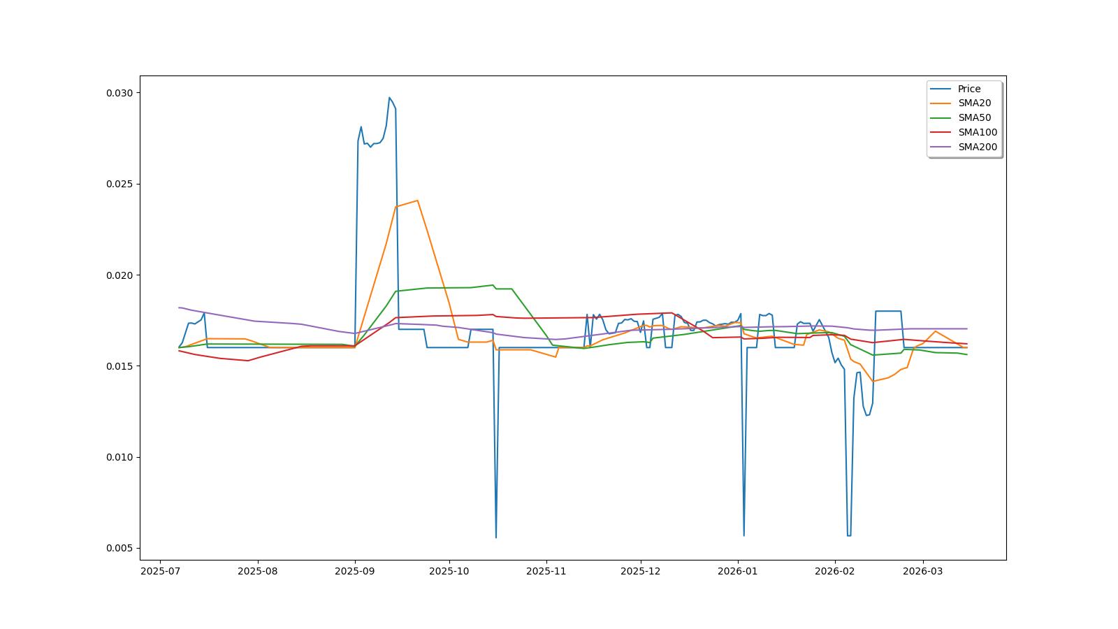 Mango Markets Simple Moving Averages