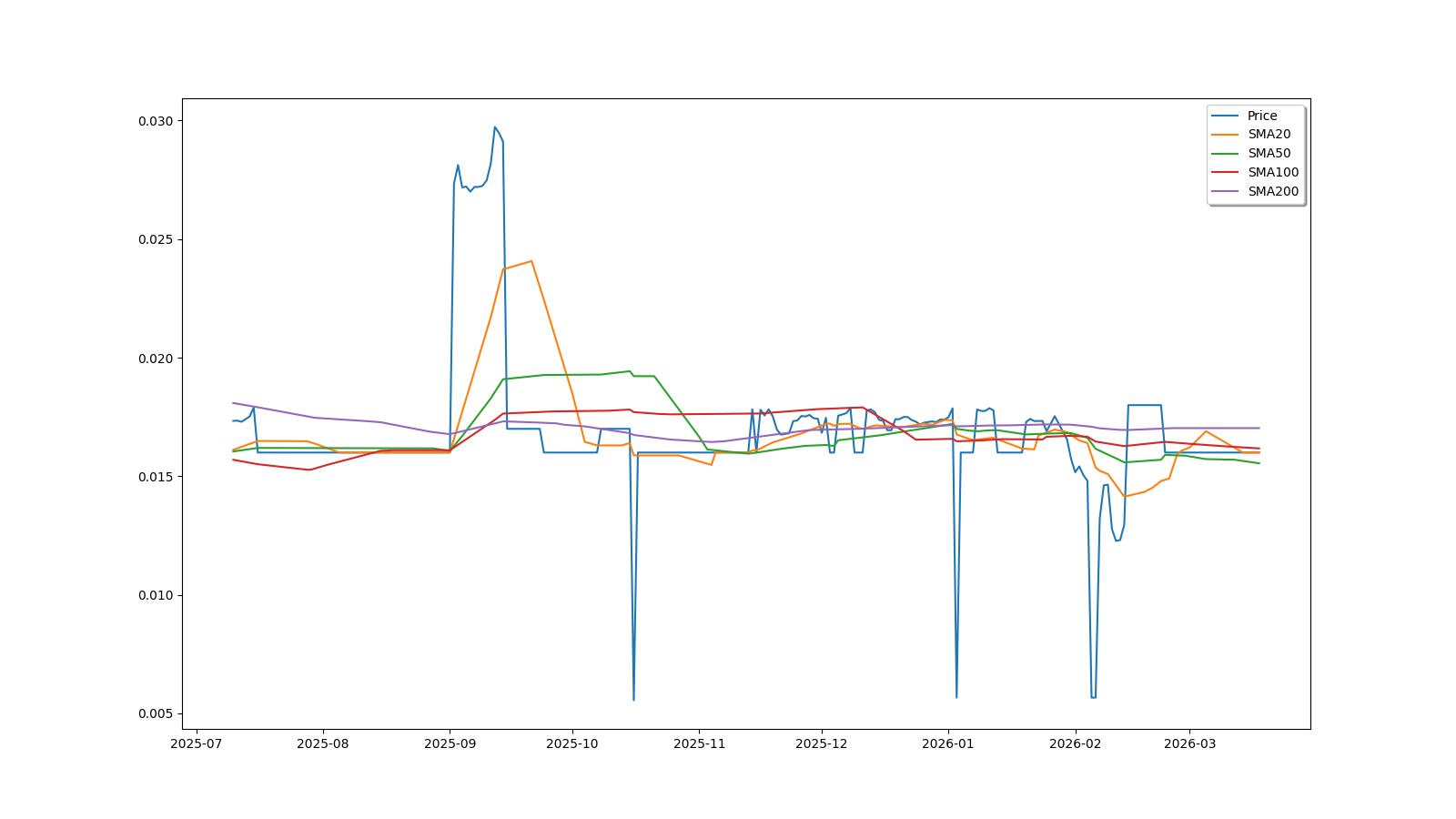 Mango Markets Simple Moving Averages