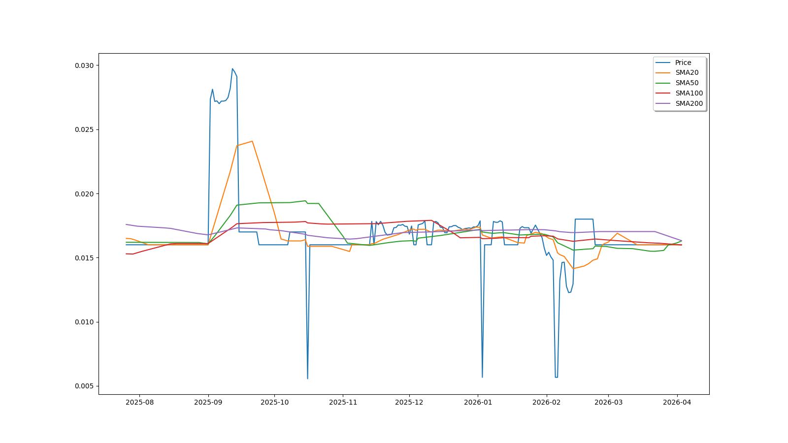 Mango Markets Simple Moving Averages