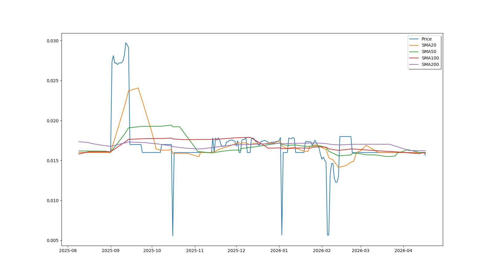 Mango Markets Simple Moving Averages