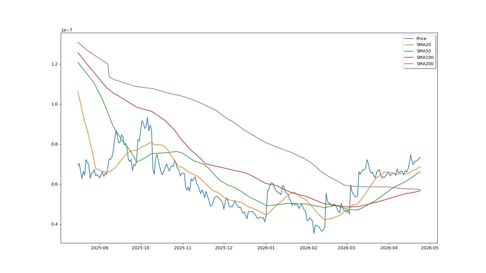 Mangocoin Simple Moving Averages