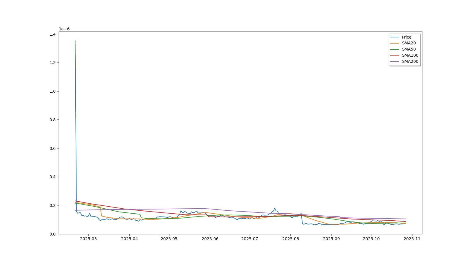 Mangocoin Simple Moving Averages