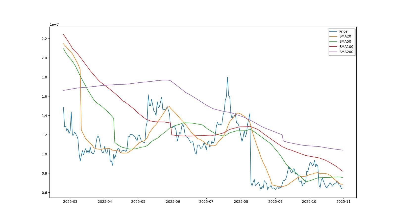 Mangocoin Simple Moving Averages