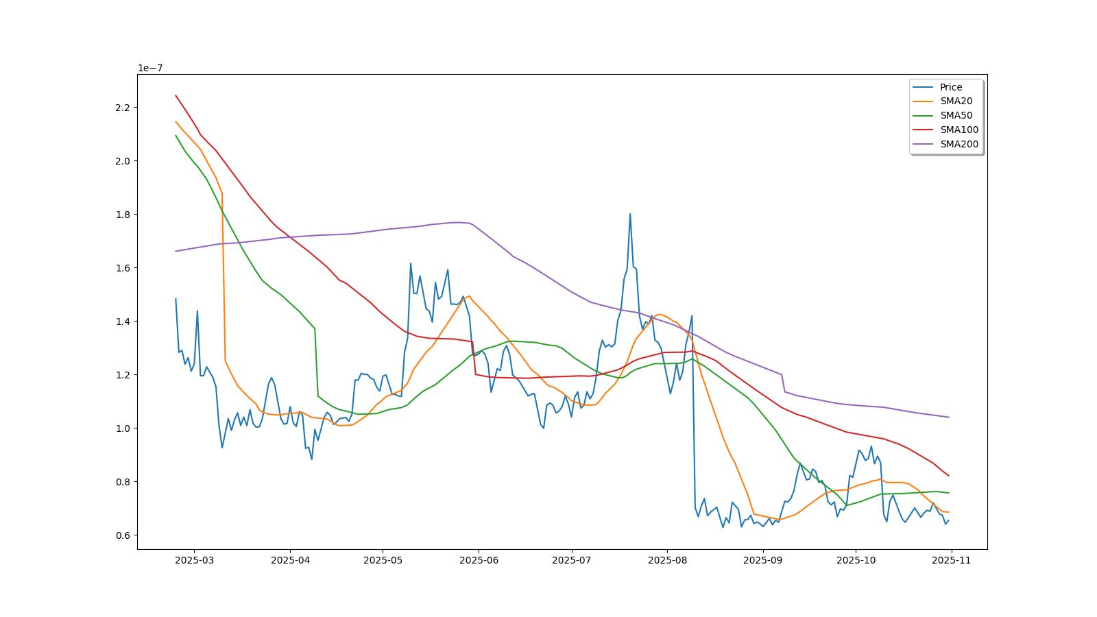 Mangocoin Simple Moving Averages
