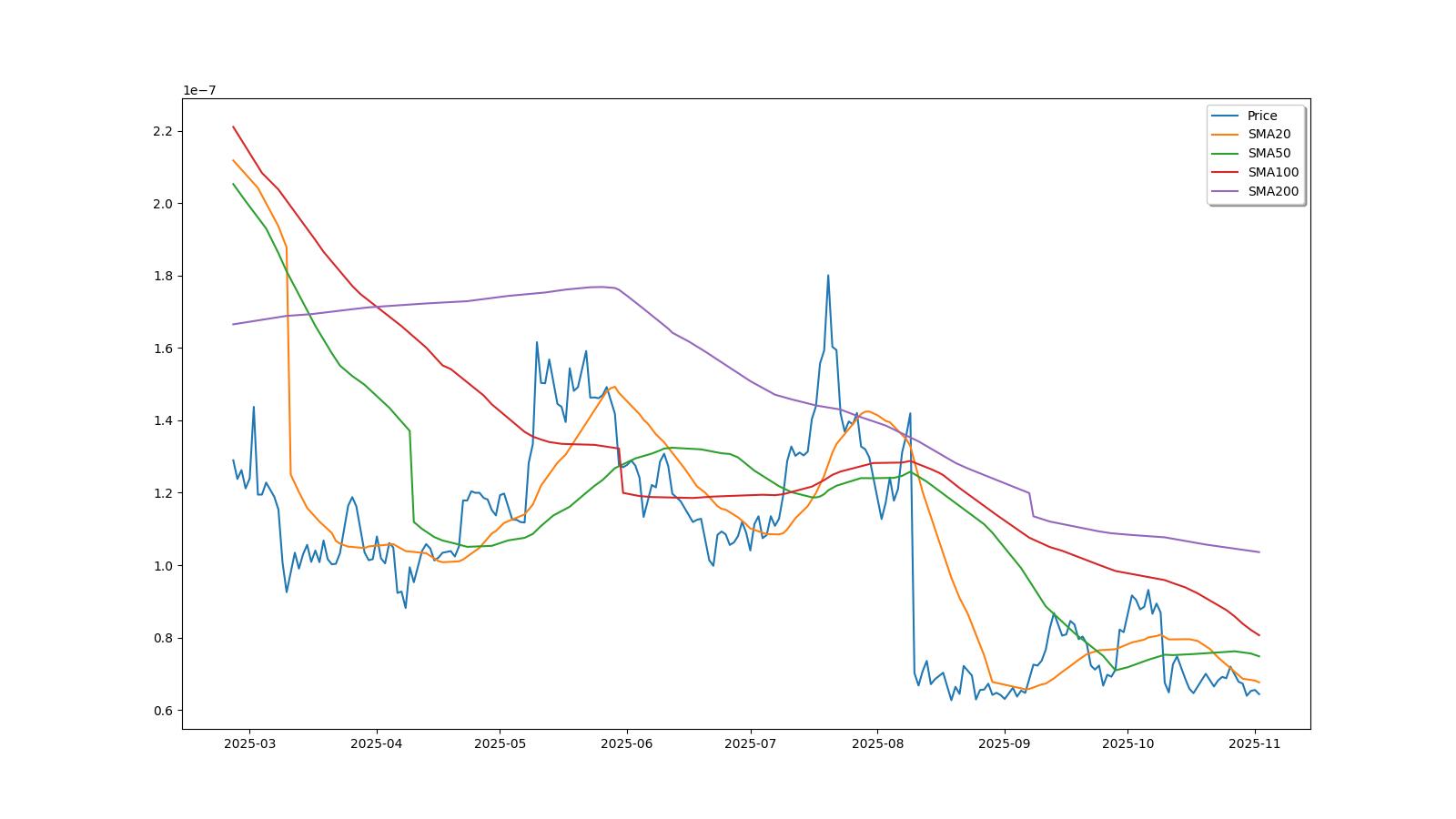 Mangocoin Simple Moving Averages