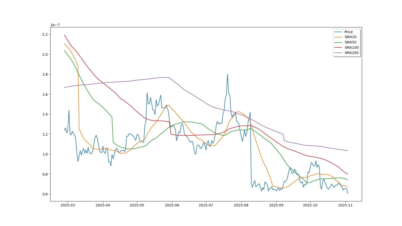 Mangocoin Simple Moving Averages
