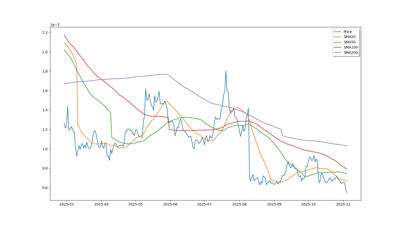 Mangocoin Simple Moving Averages