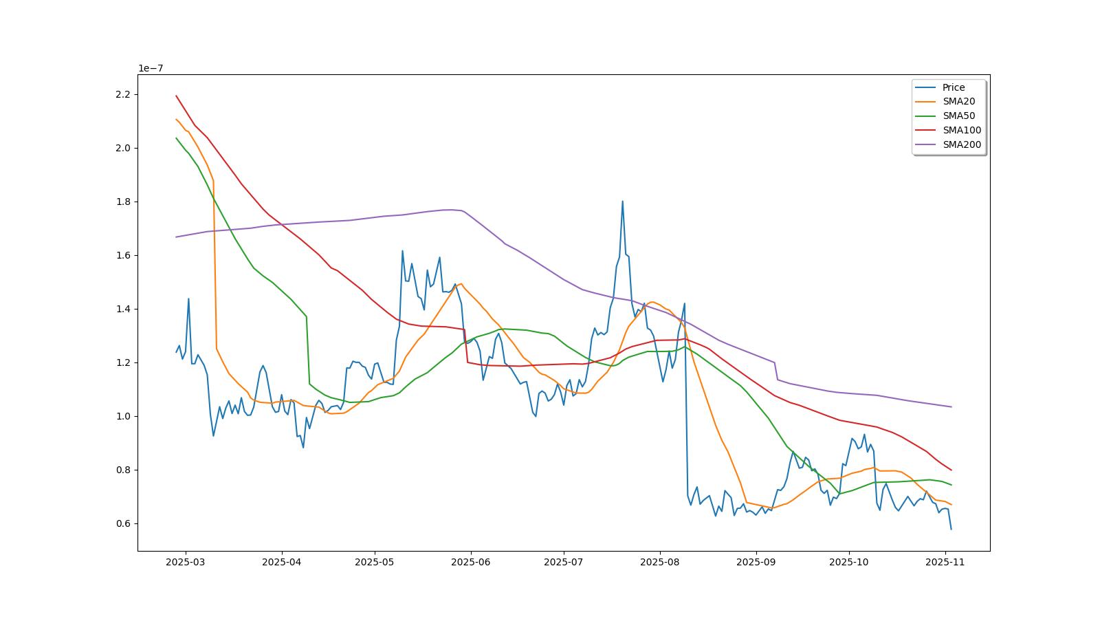 Mangocoin Simple Moving Averages