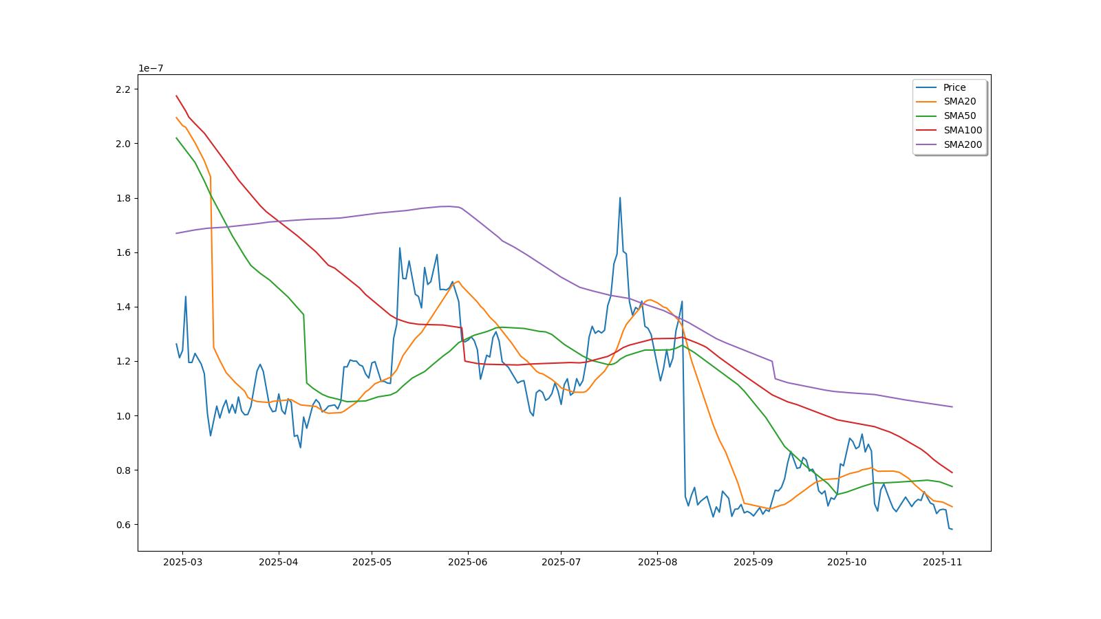 Mangocoin Simple Moving Averages