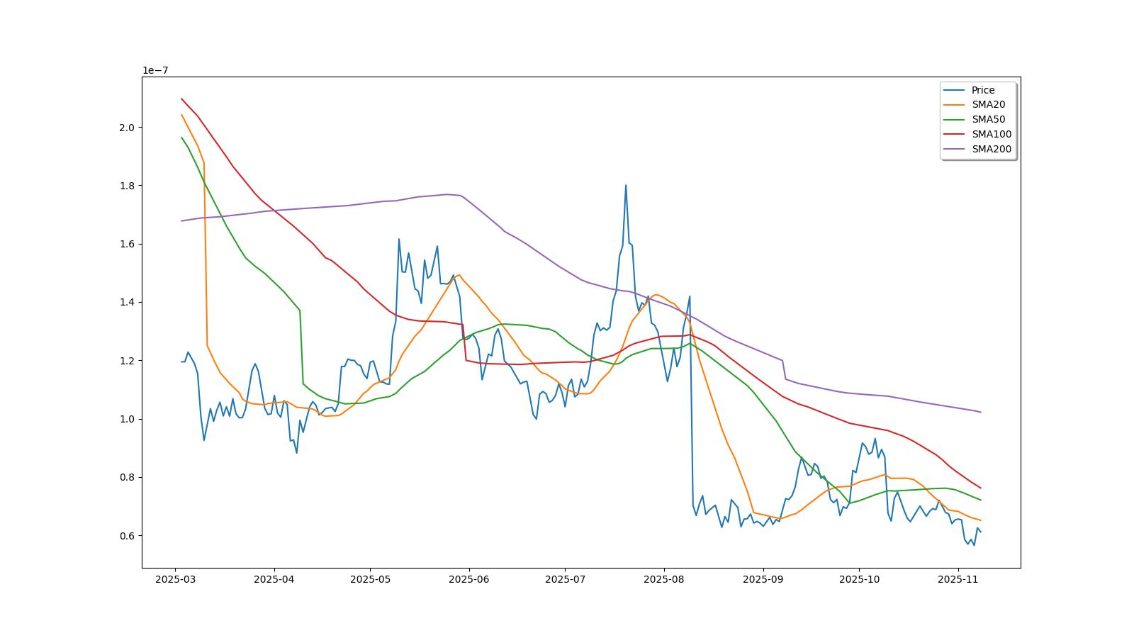 Mangocoin Simple Moving Averages