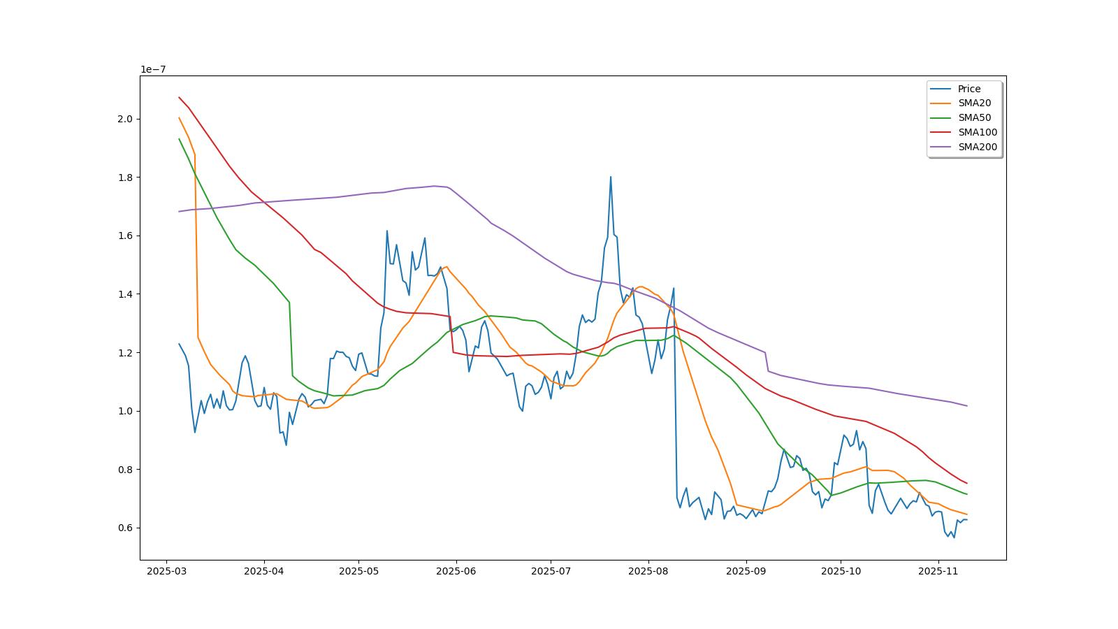 Mangocoin Simple Moving Averages