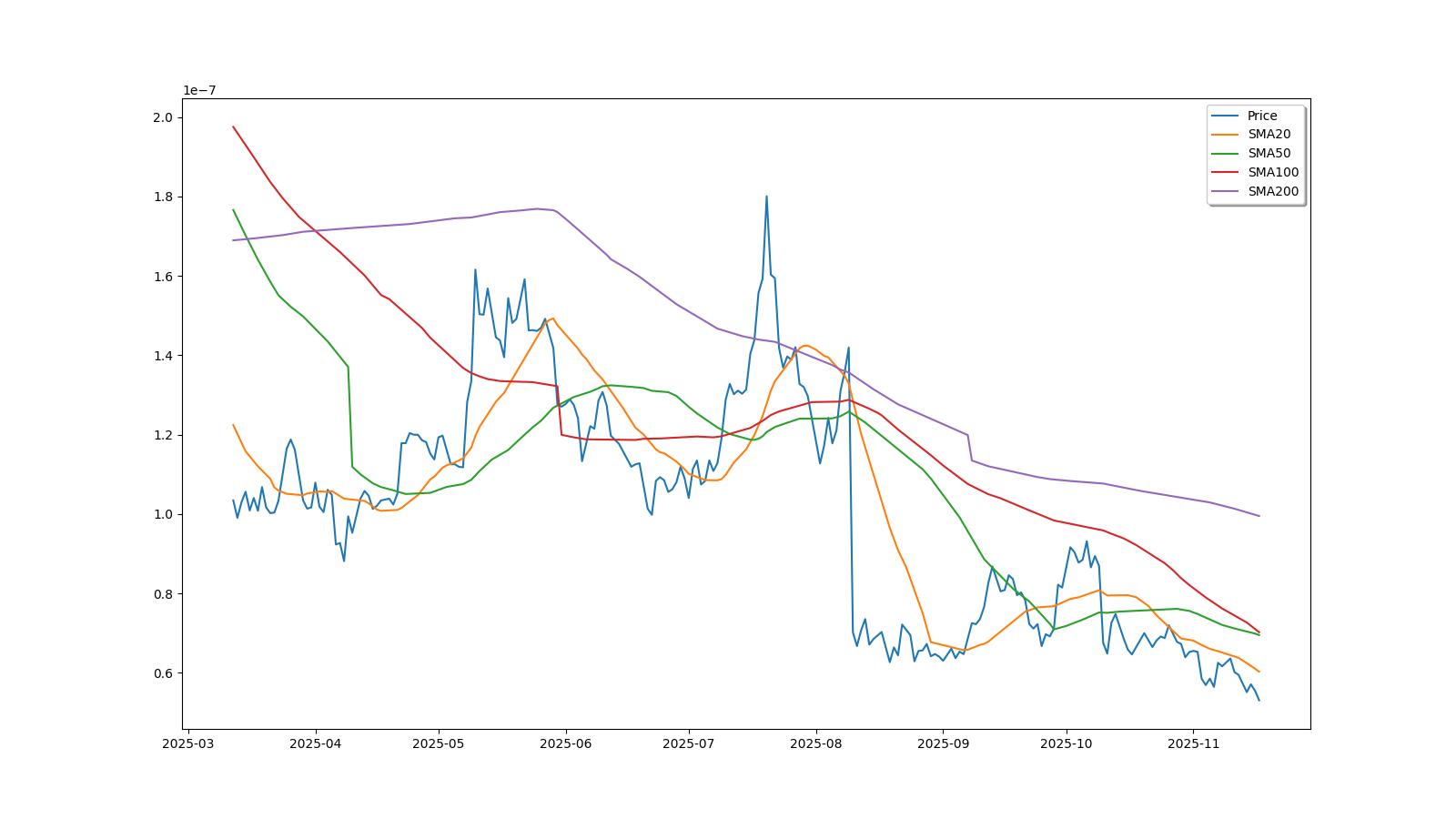 Mangocoin Simple Moving Averages