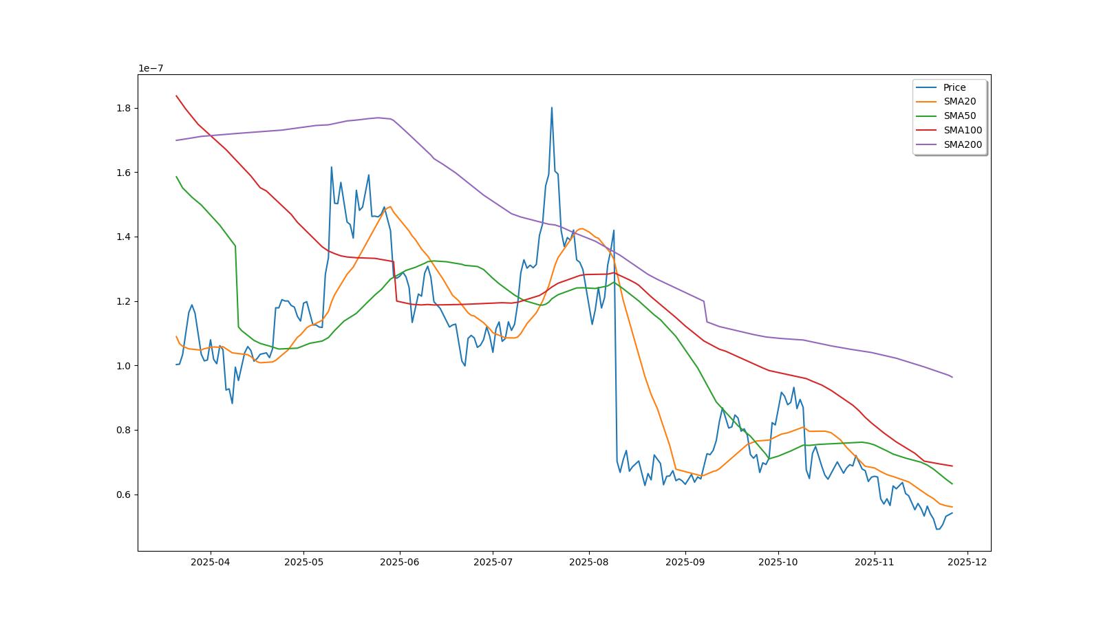 Mangocoin Simple Moving Averages