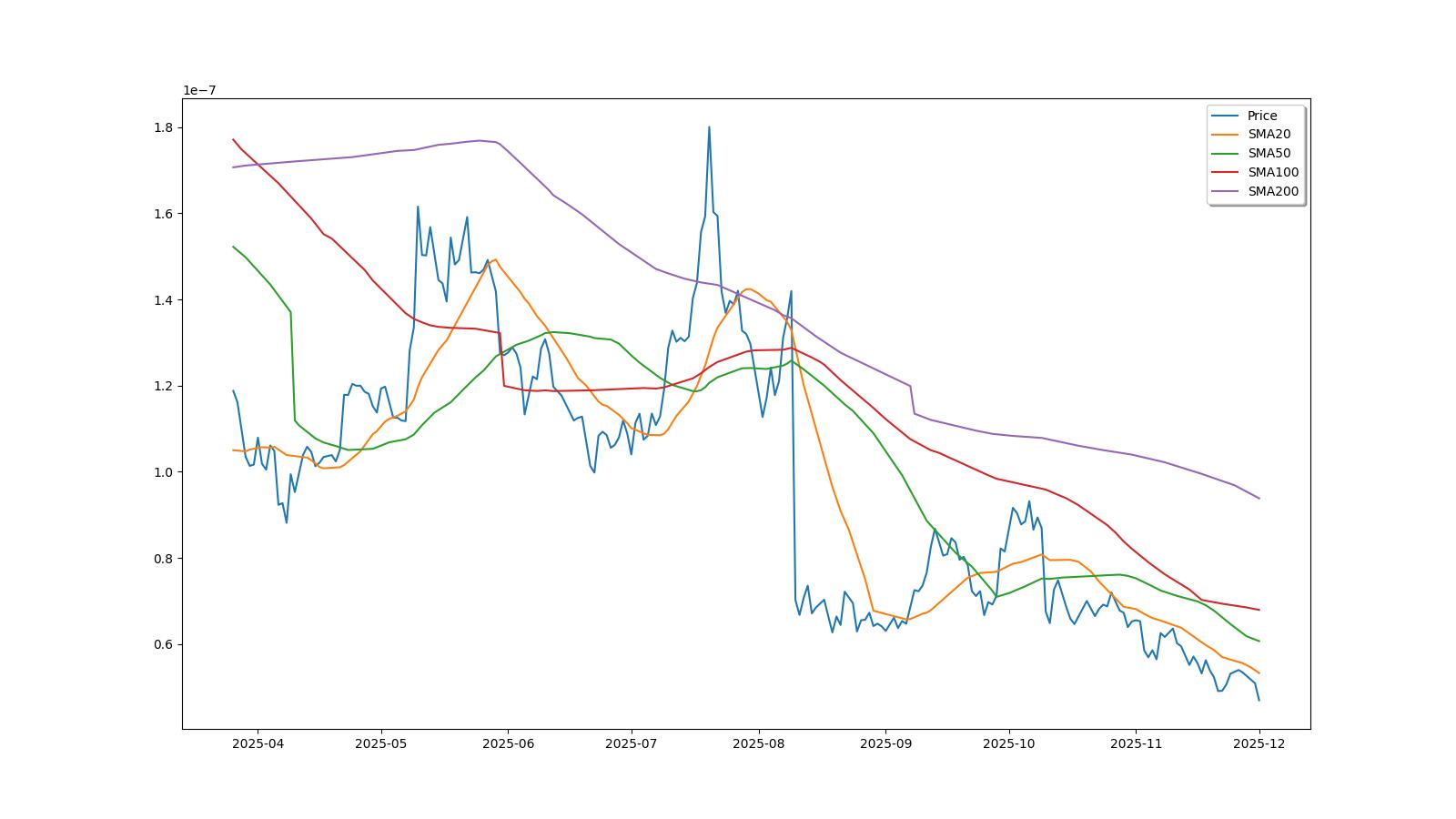 Mangocoin Simple Moving Averages