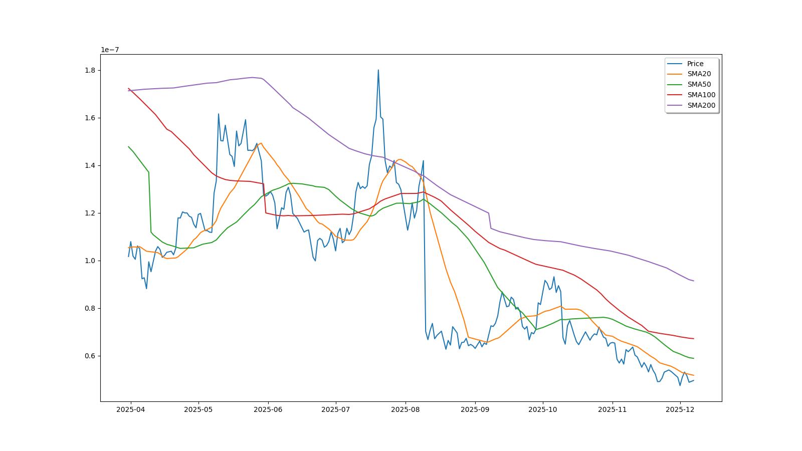 Mangocoin Simple Moving Averages