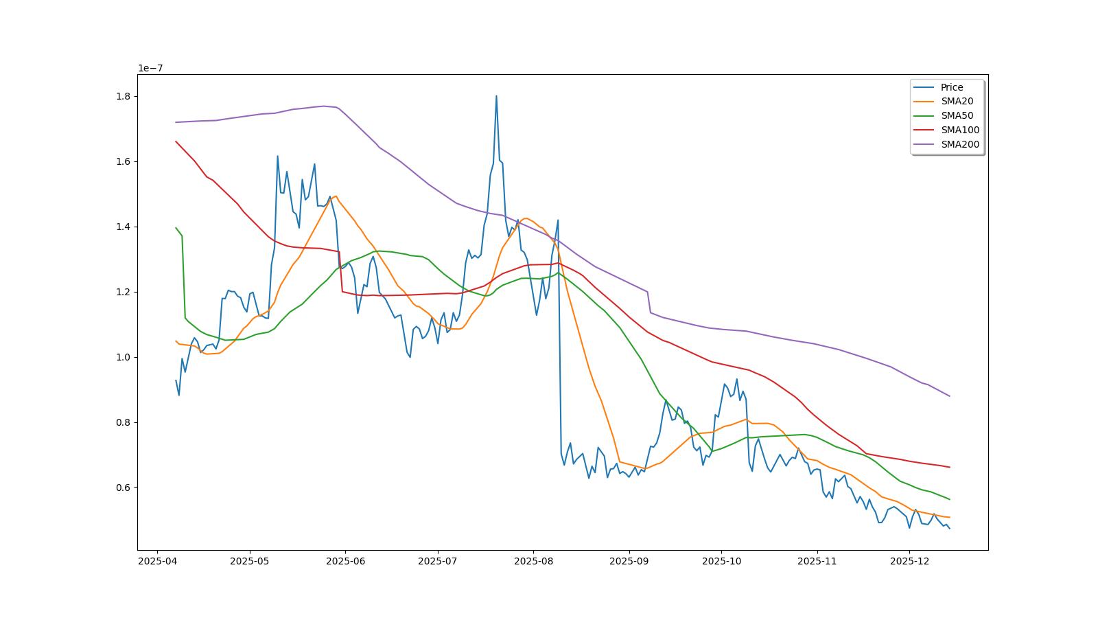 Mangocoin Simple Moving Averages