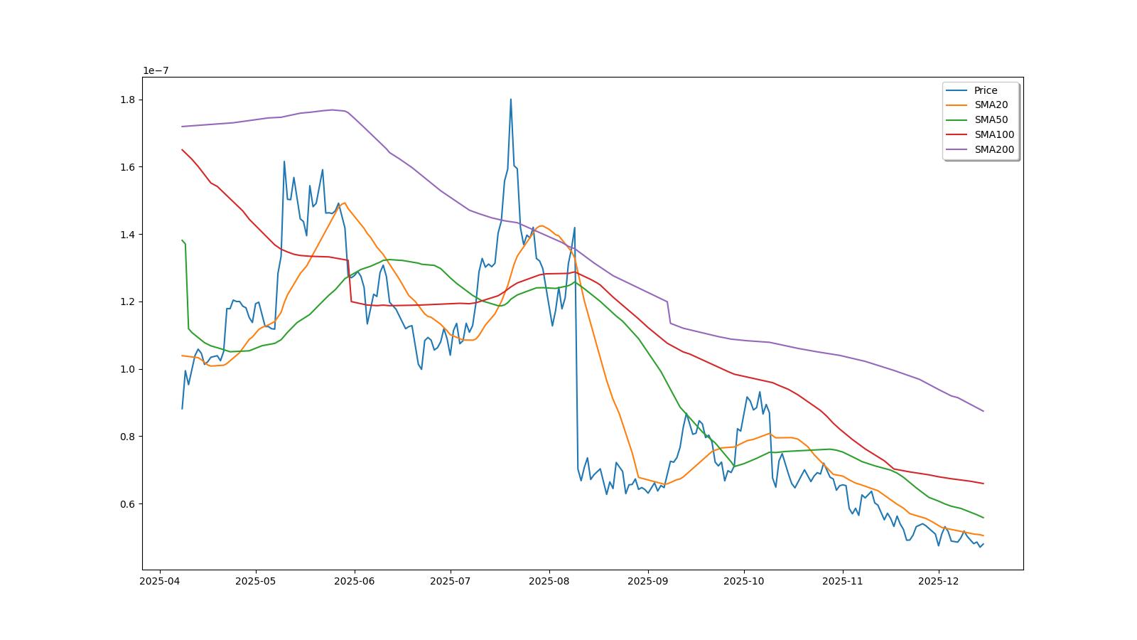 Mangocoin Simple Moving Averages