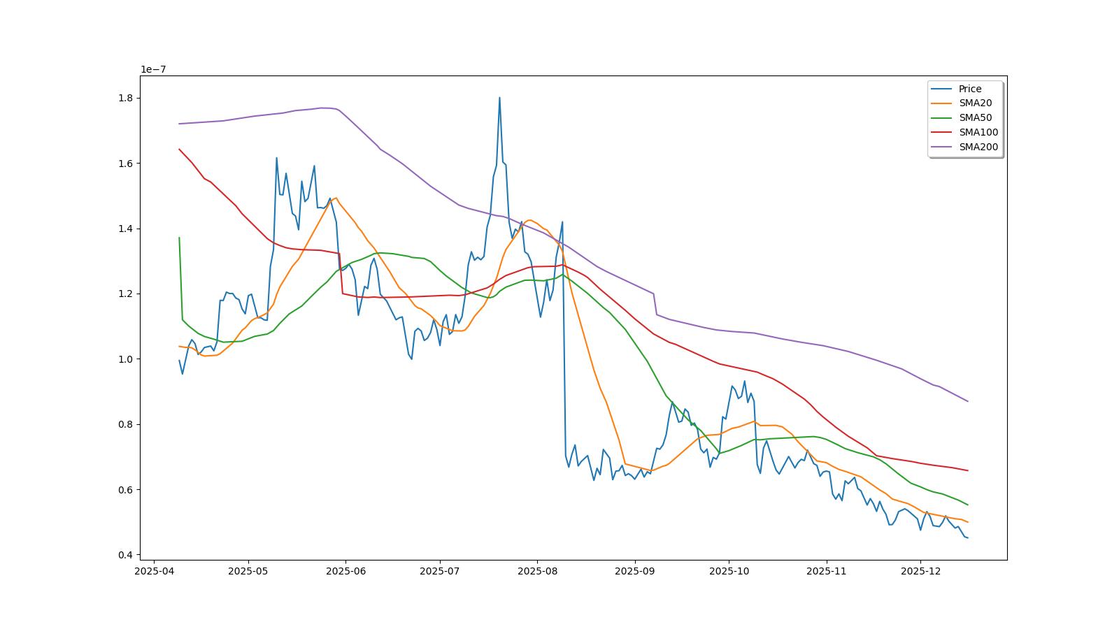 Mangocoin Simple Moving Averages