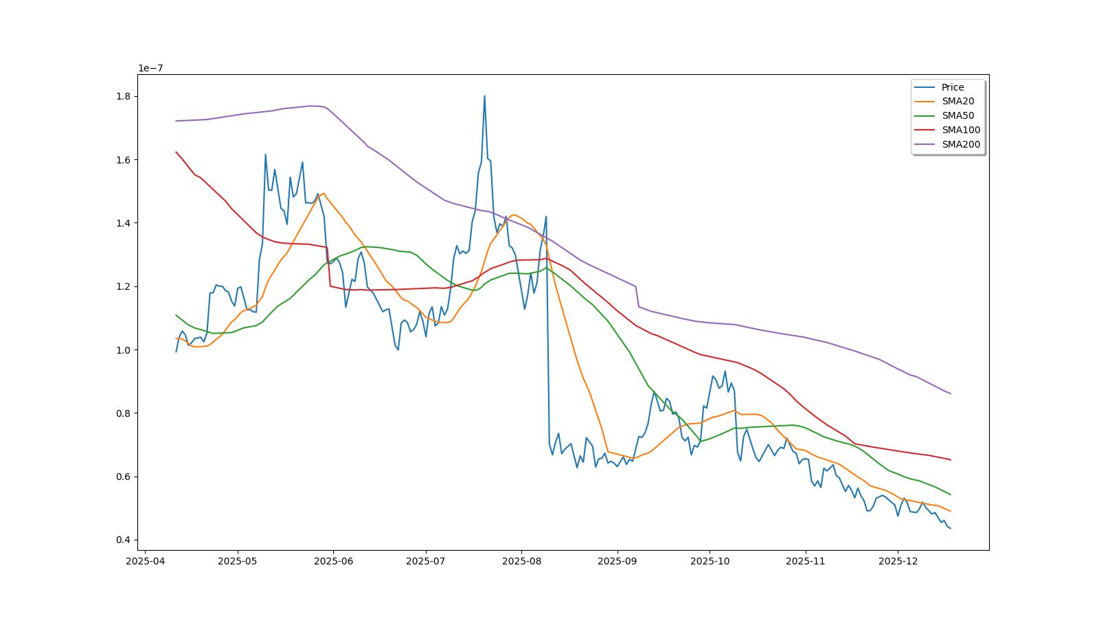 Mangocoin Simple Moving Averages