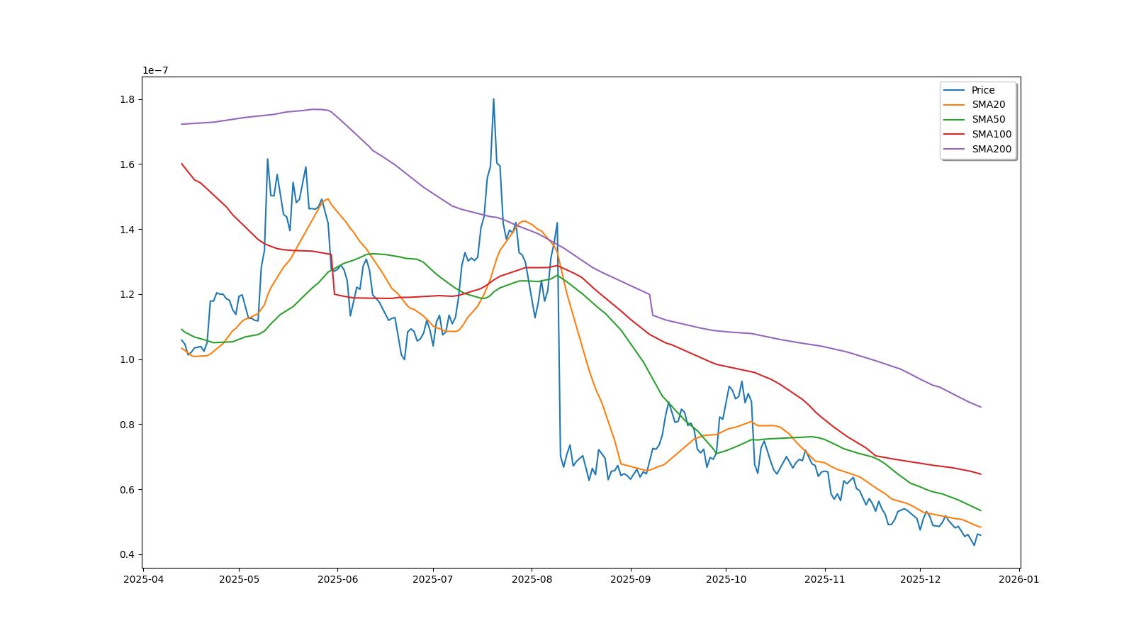 Mangocoin Simple Moving Averages