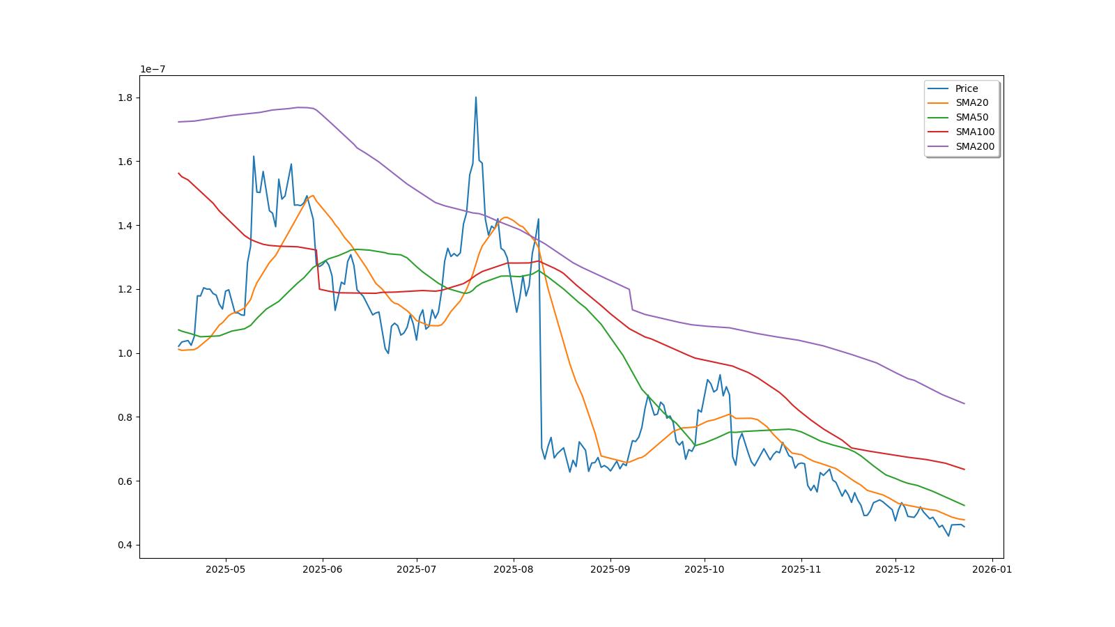 Mangocoin Simple Moving Averages