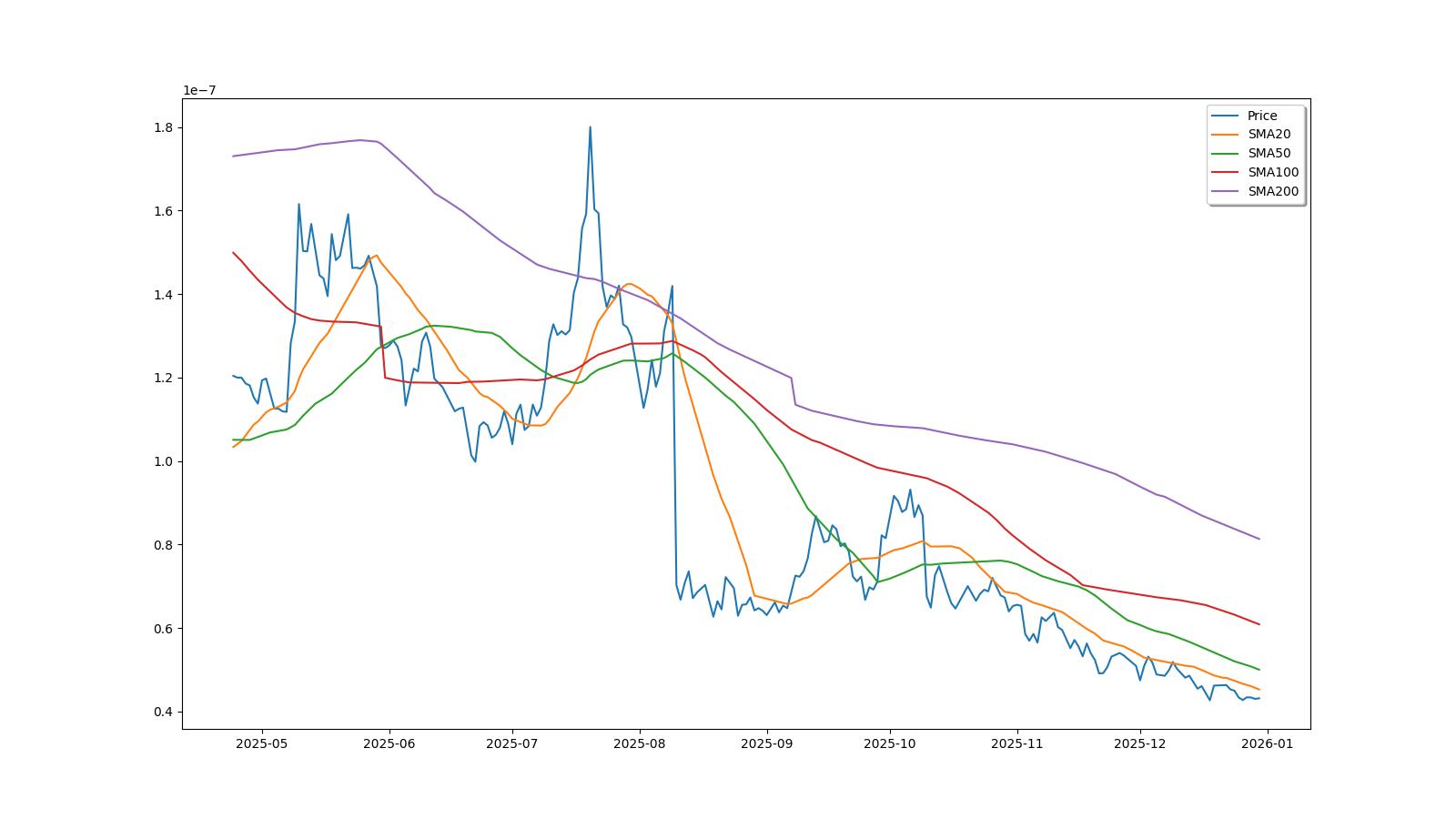 Mangocoin Simple Moving Averages