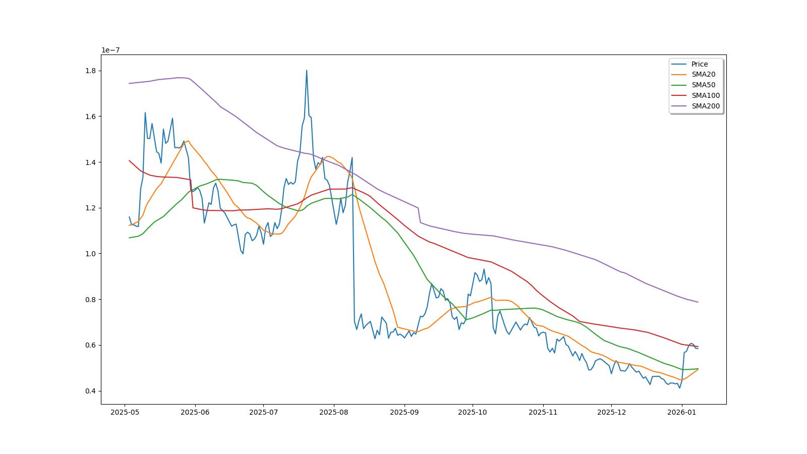 Mangocoin Simple Moving Averages