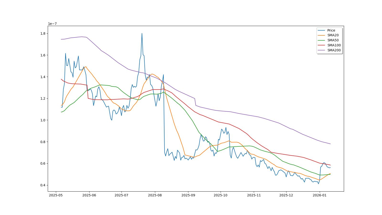 Mangocoin Simple Moving Averages