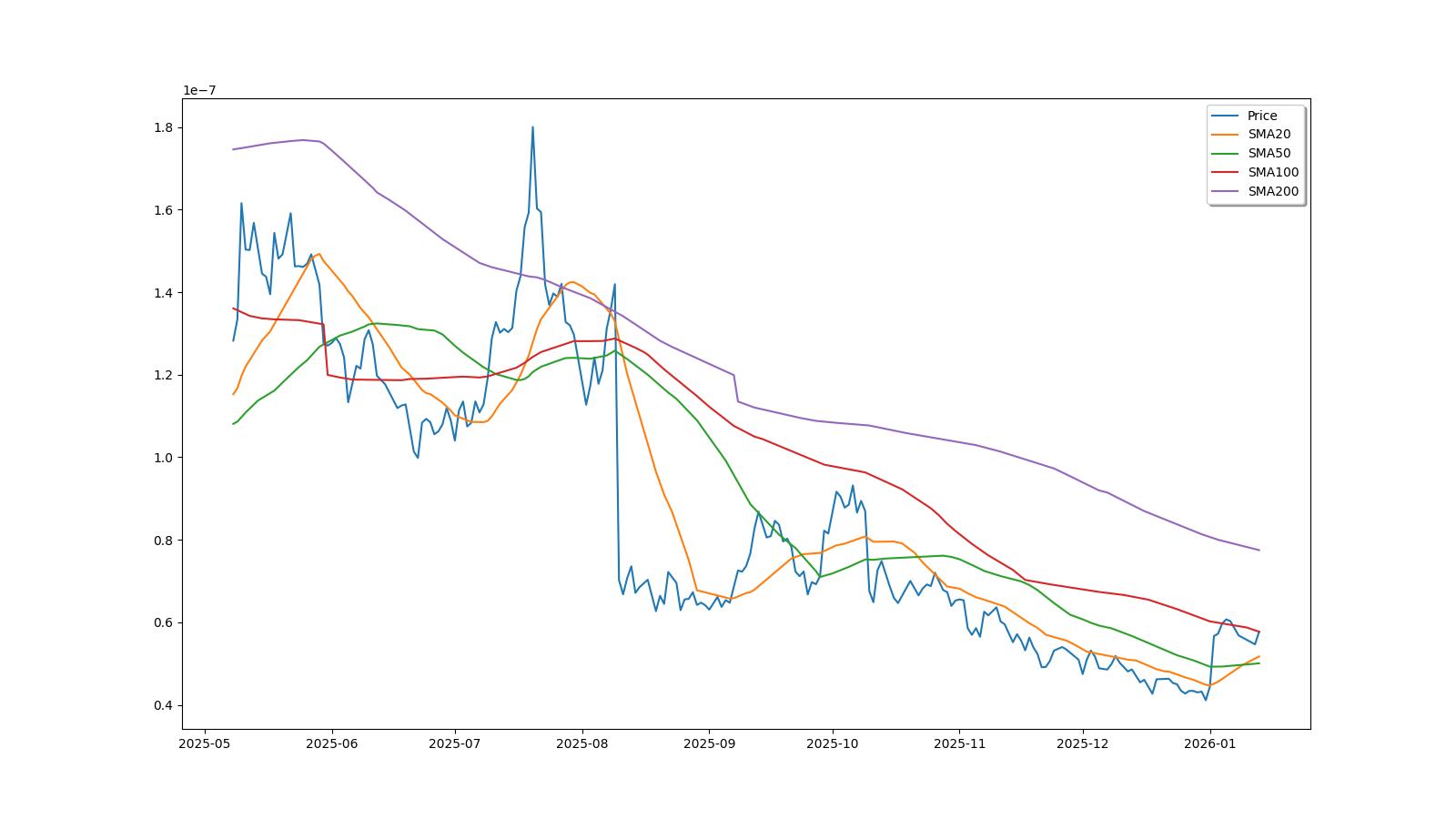Mangocoin Simple Moving Averages
