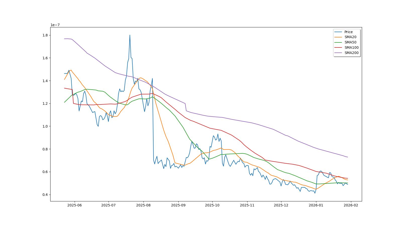 Mangocoin Simple Moving Averages