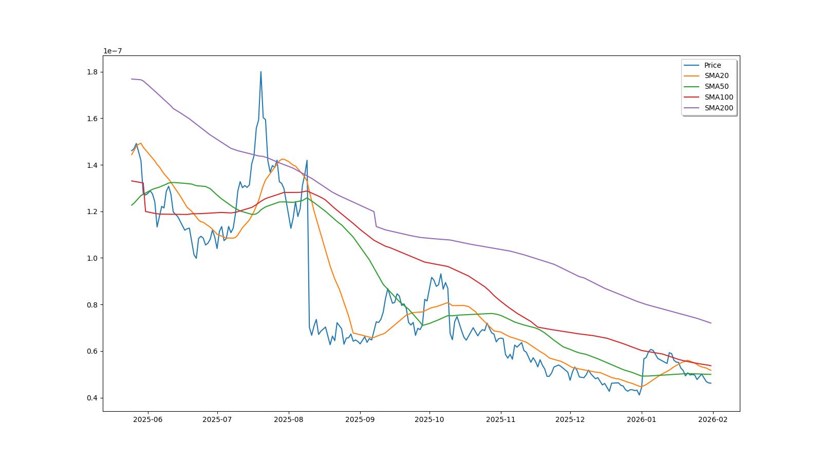 Mangocoin Simple Moving Averages