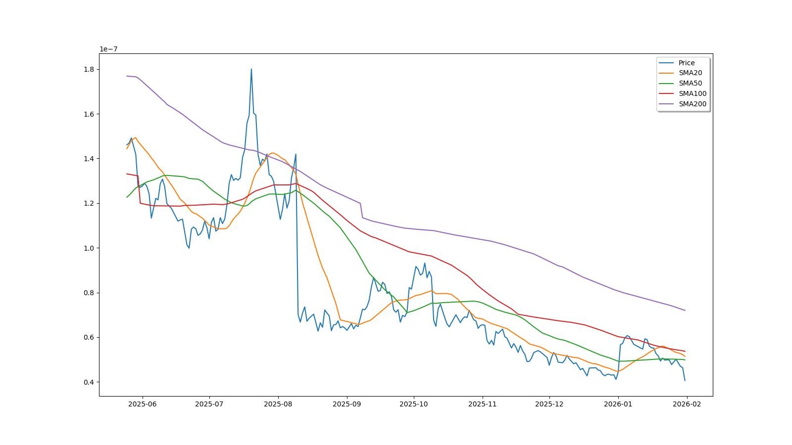 Mangocoin Simple Moving Averages