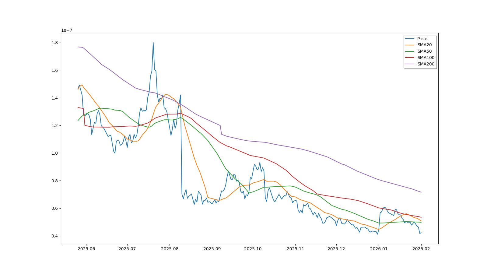Mangocoin Simple Moving Averages