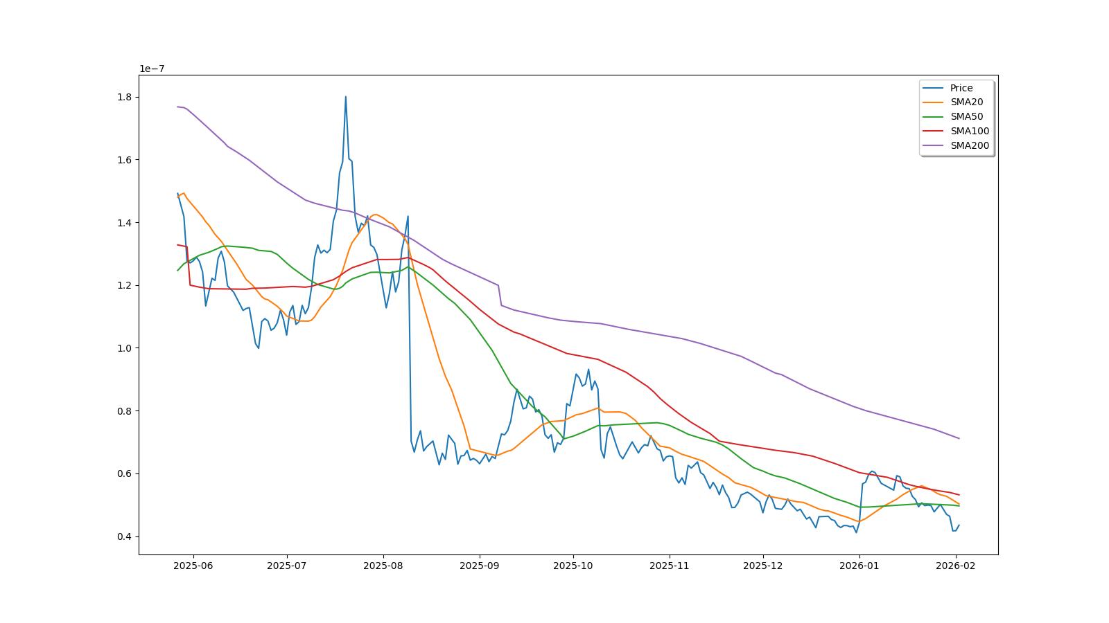 Mangocoin Simple Moving Averages