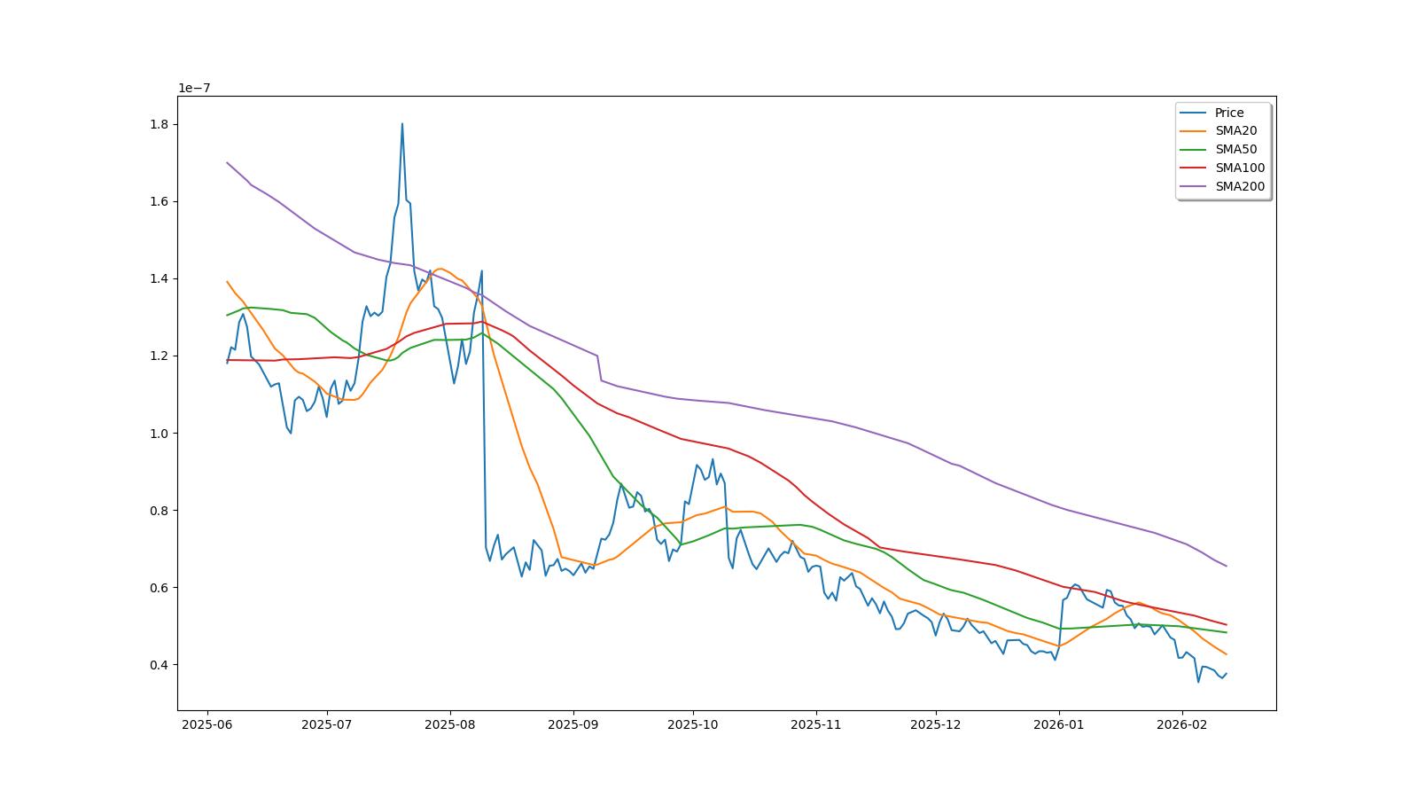 Mangocoin Simple Moving Averages